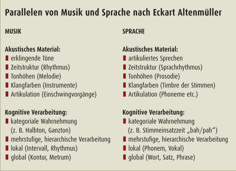 Durch Musik zur Sprache? - Üben und Musizieren